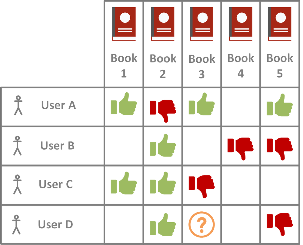 Selecting the right Recommendation System — Advancing Analytics