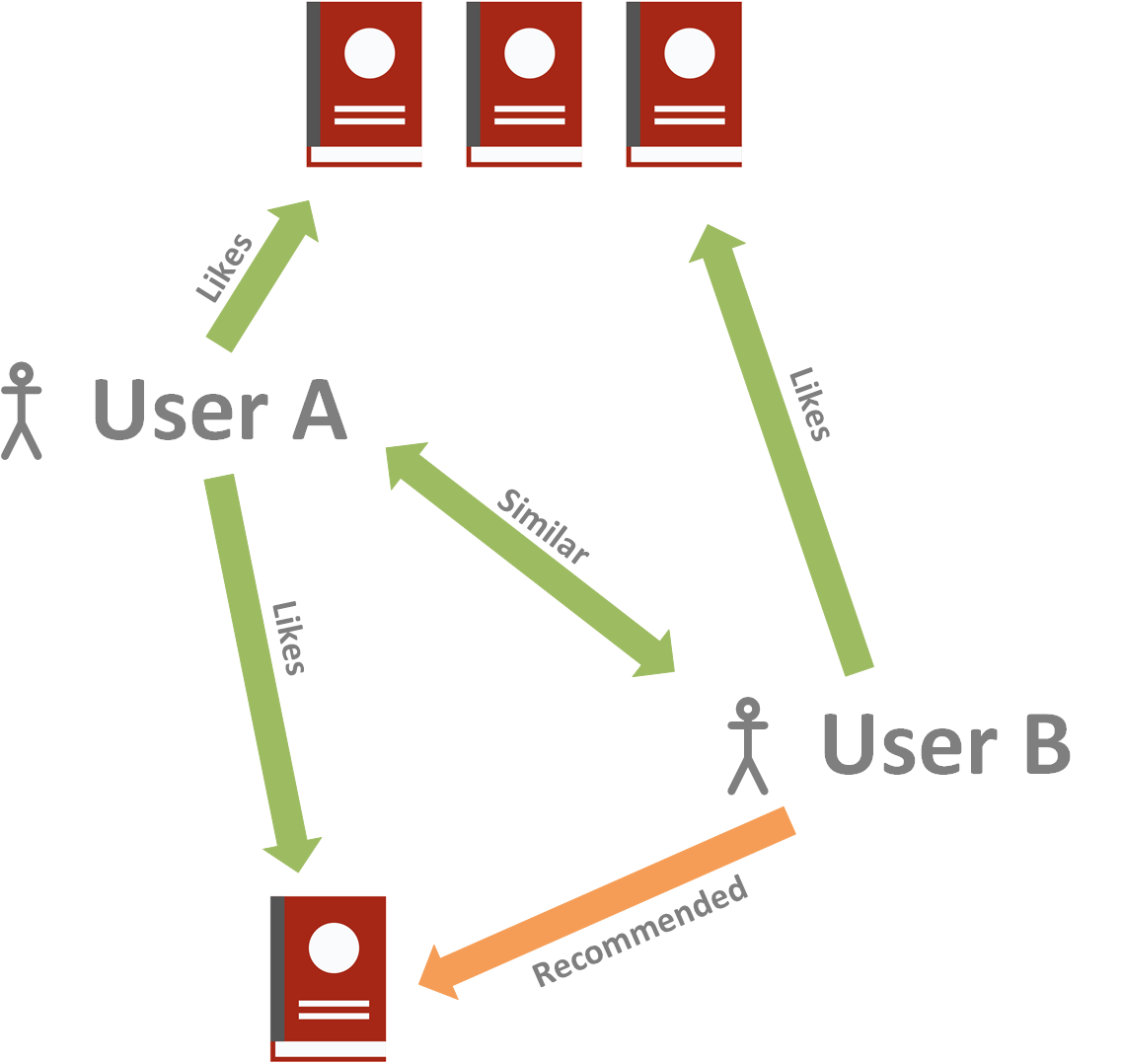 Selecting the right Recommendation System — Advancing Analytics