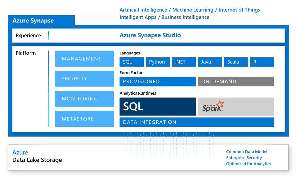 Understanding Azure Synapse Analytics | LaptrinhX / News