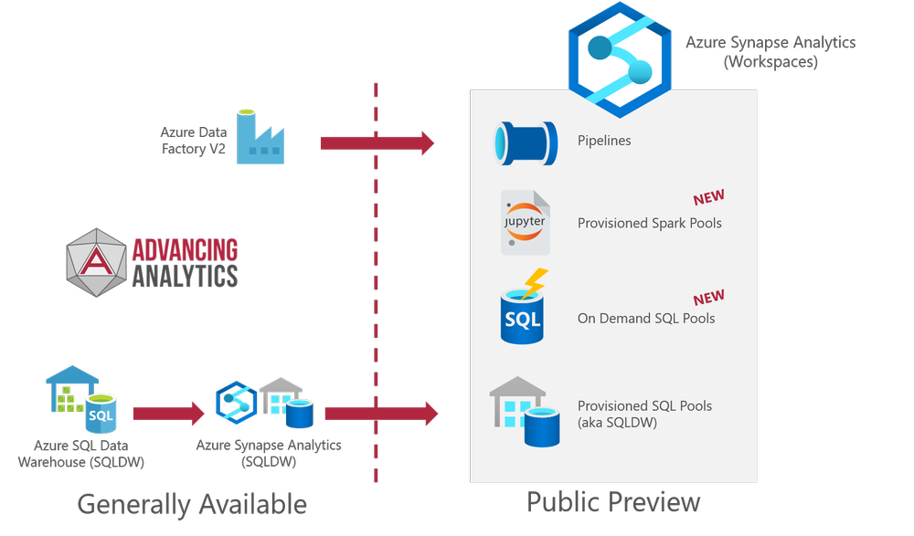 Understanding Azure Synapse Analytics Laptrinhx News