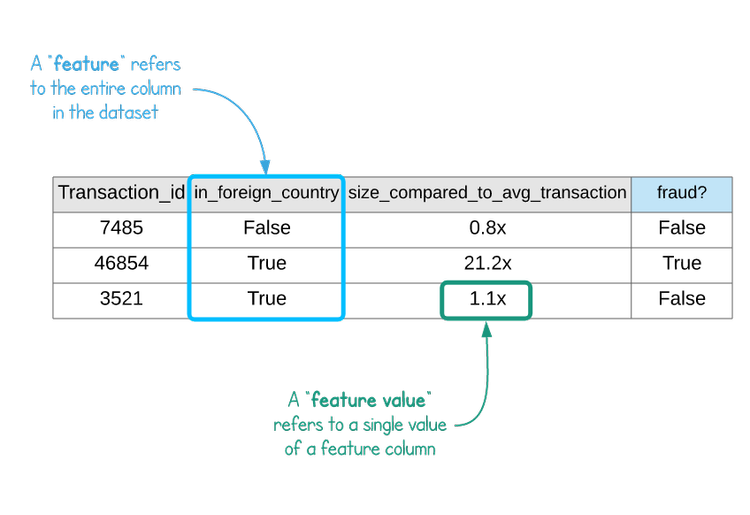 Feature Stores and Why You Need Them — Advancing Analytics
