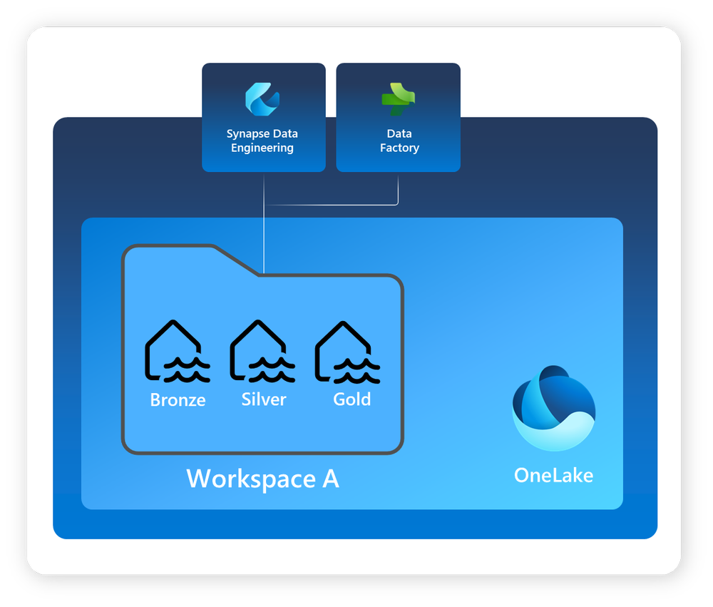 10 Amazing Features of Microsoft Fabric! — Advancing Analytics