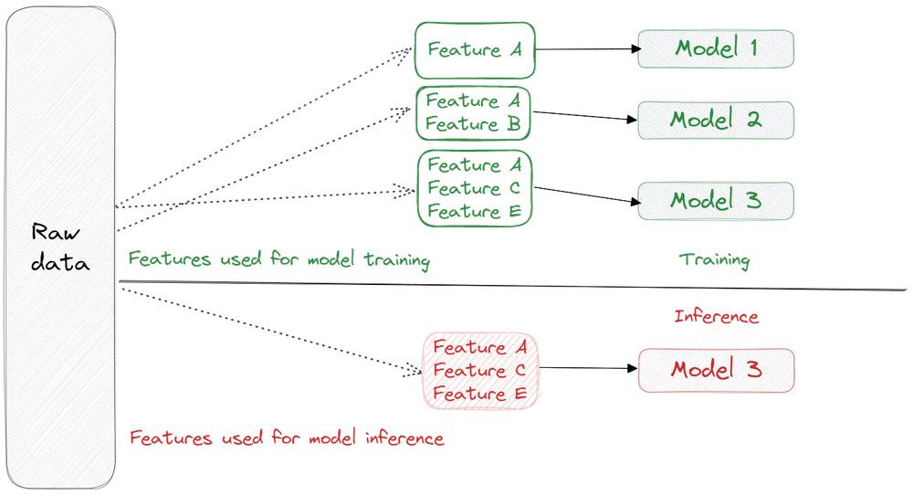 A Beginner’s Guide To Understanding Feature Stores — Advancing Analytics