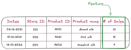 A Beginner’s Guide To Understanding Feature Stores — Advancing Analytics