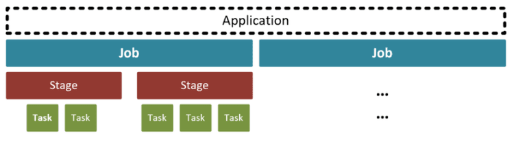 Tips for the Databricks Certified Associate Developer for Apache Spark 3.0 - Part 1 — Advancing ...