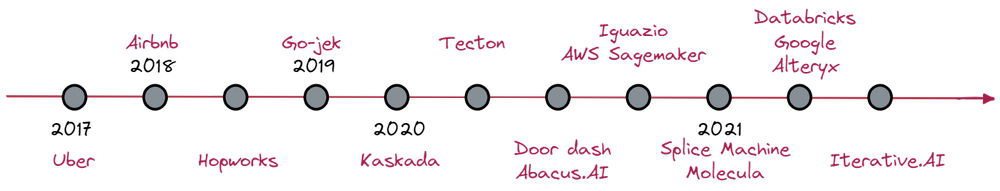 A Beginner’s Guide To Understanding Feature Stores — Advancing Analytics
