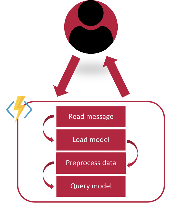 MLOps - A Quick and Easy Guide to Model Deployment using Azure ...
