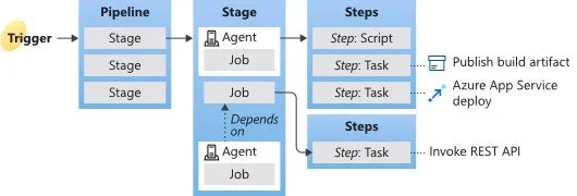 DevOps for Databricks: Using Rest API & Python in YML CI/CD Pipelines — Advancing Analytics