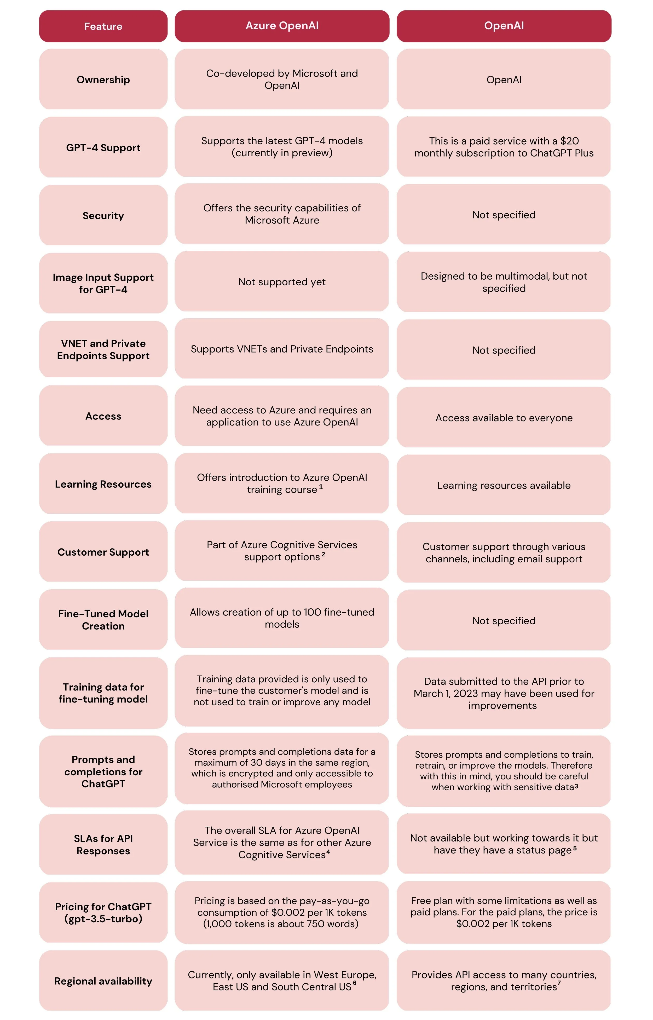 Azure OpenAI vs OpenAI: What's the Difference? — Advancing Analytics