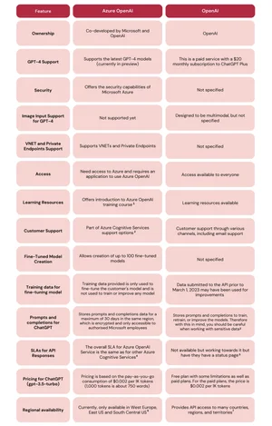 Azure OpenAI vs OpenAI: What's the Difference? — Advancing Analytics