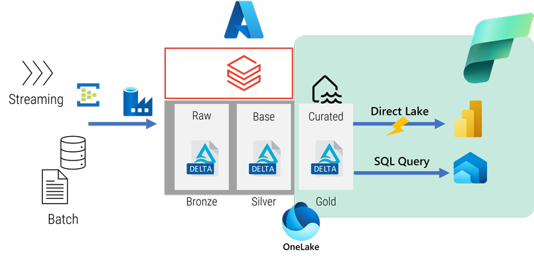 Bringing Fabric to your Data Lakehouse — Advancing Analytics