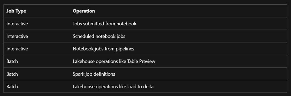 Fabric Notebook Concurrency Explained: Update — Advancing Analytics