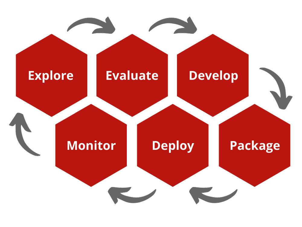 What is MLOps and Why Do You Need It? — Advancing Analytics