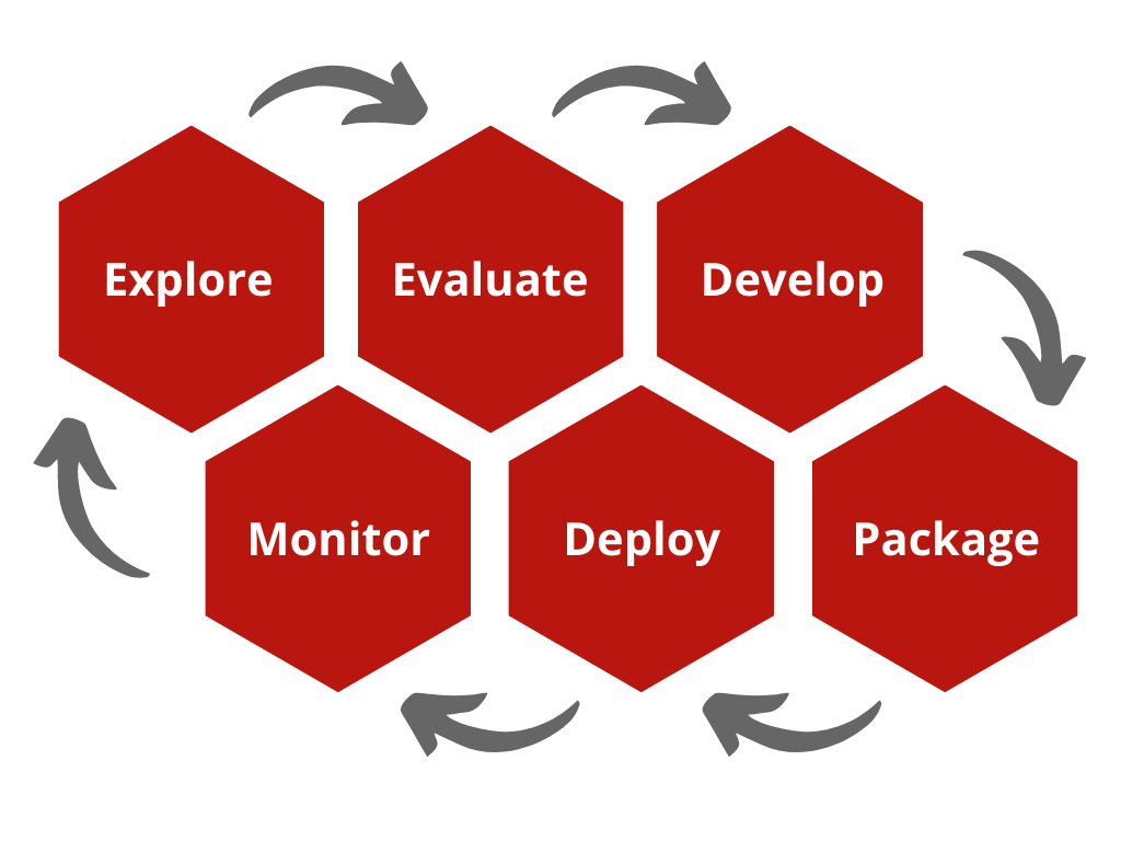 What is MLOps and Why Do You Need It? — Advancing Analytics