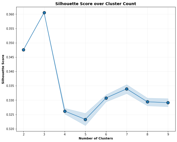 Customer segmentation using Databricks Solution Accelerator — Advancing Analytics