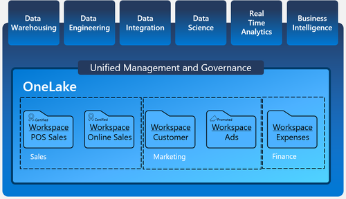 Microsoft Fabric: An introduction to OneLake — Advancing Analytics