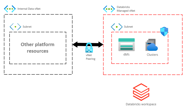 Design an Azure Data Platform that InfoSec will love – Azure Databricks — Advancing Analytics