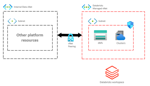 Design an Azure Data Platform that InfoSec will love – Azure Databricks ...