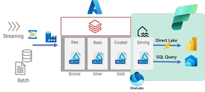 Bringing Fabric to your Data Lakehouse — Advancing Analytics