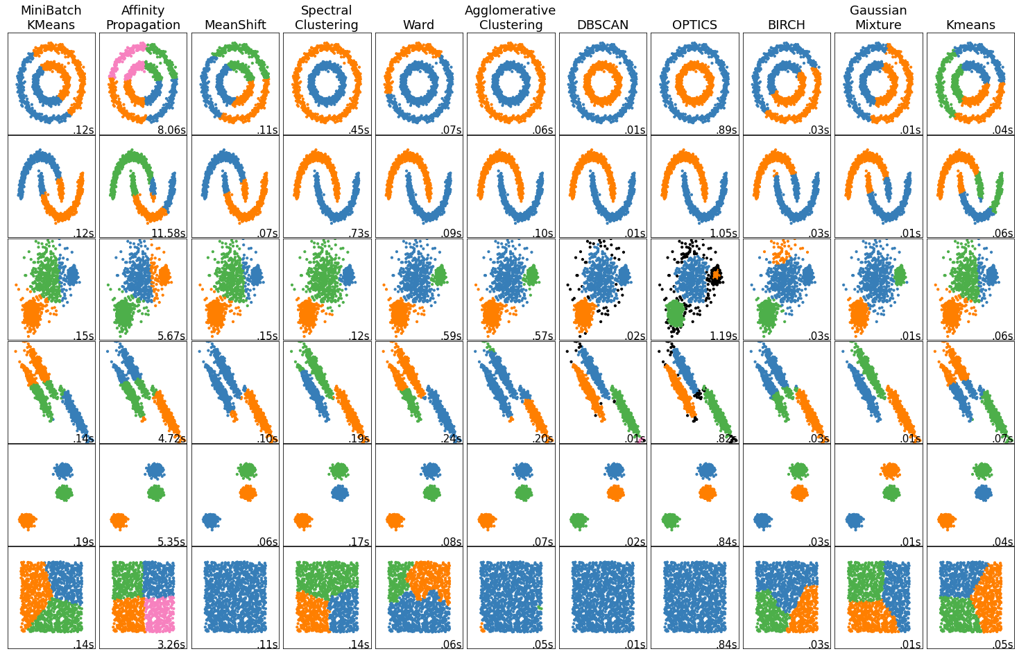 10 Incredibly Useful Clustering Algorithms — Advancing Analytics