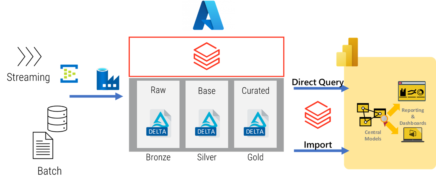 Bringing Fabric to your Data Lakehouse — Advancing Analytics
