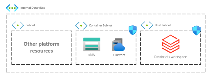 Design an Azure Data Platform that InfoSec will love – Azure Databricks — Advancing Analytics