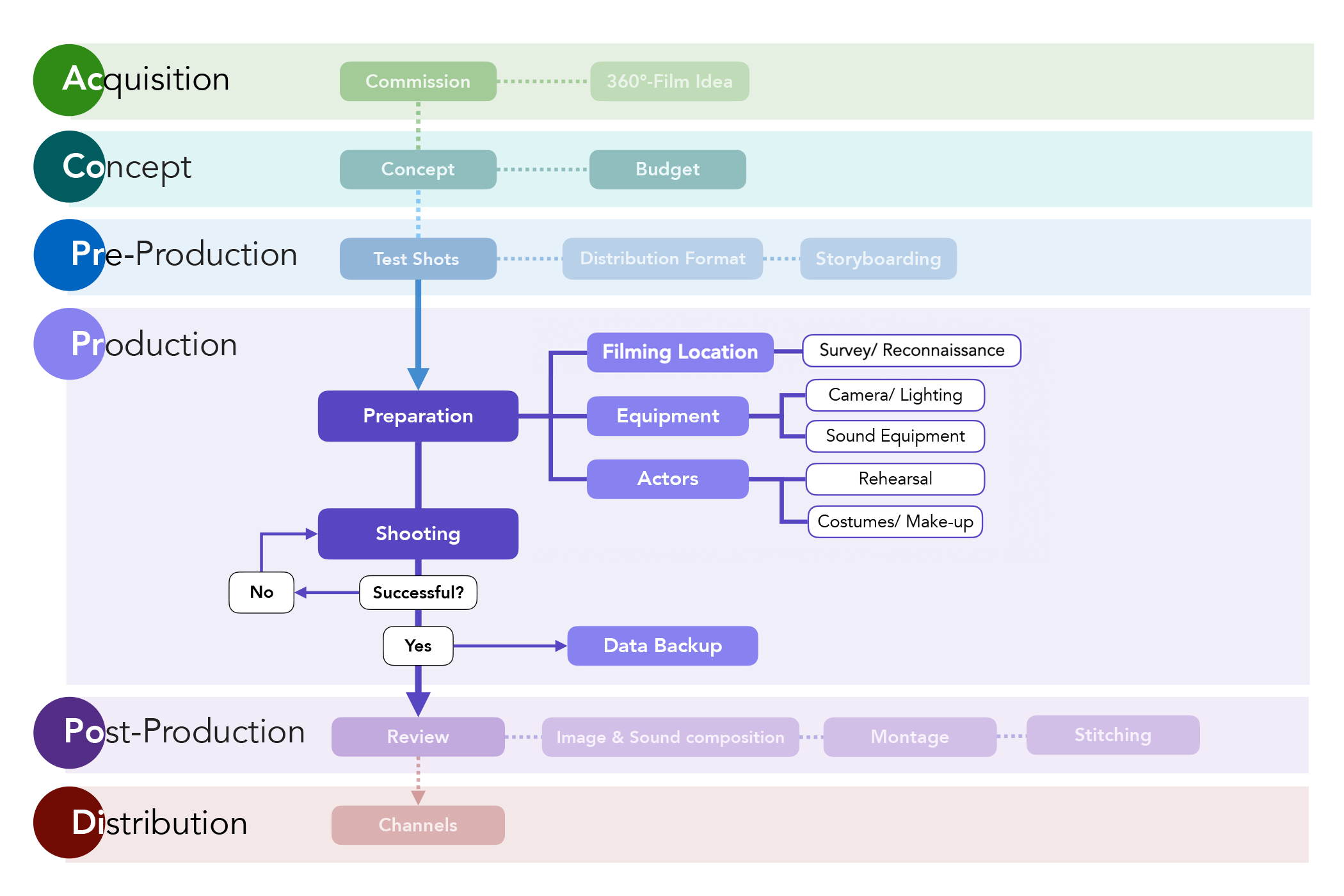Workflow — Erzählen im 360° Film | Storytelling in 360° Film