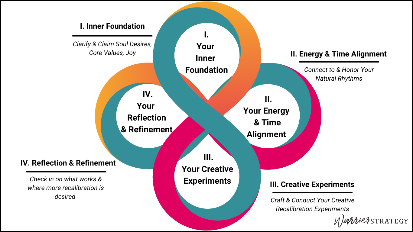 Framework — Warrier Strategy