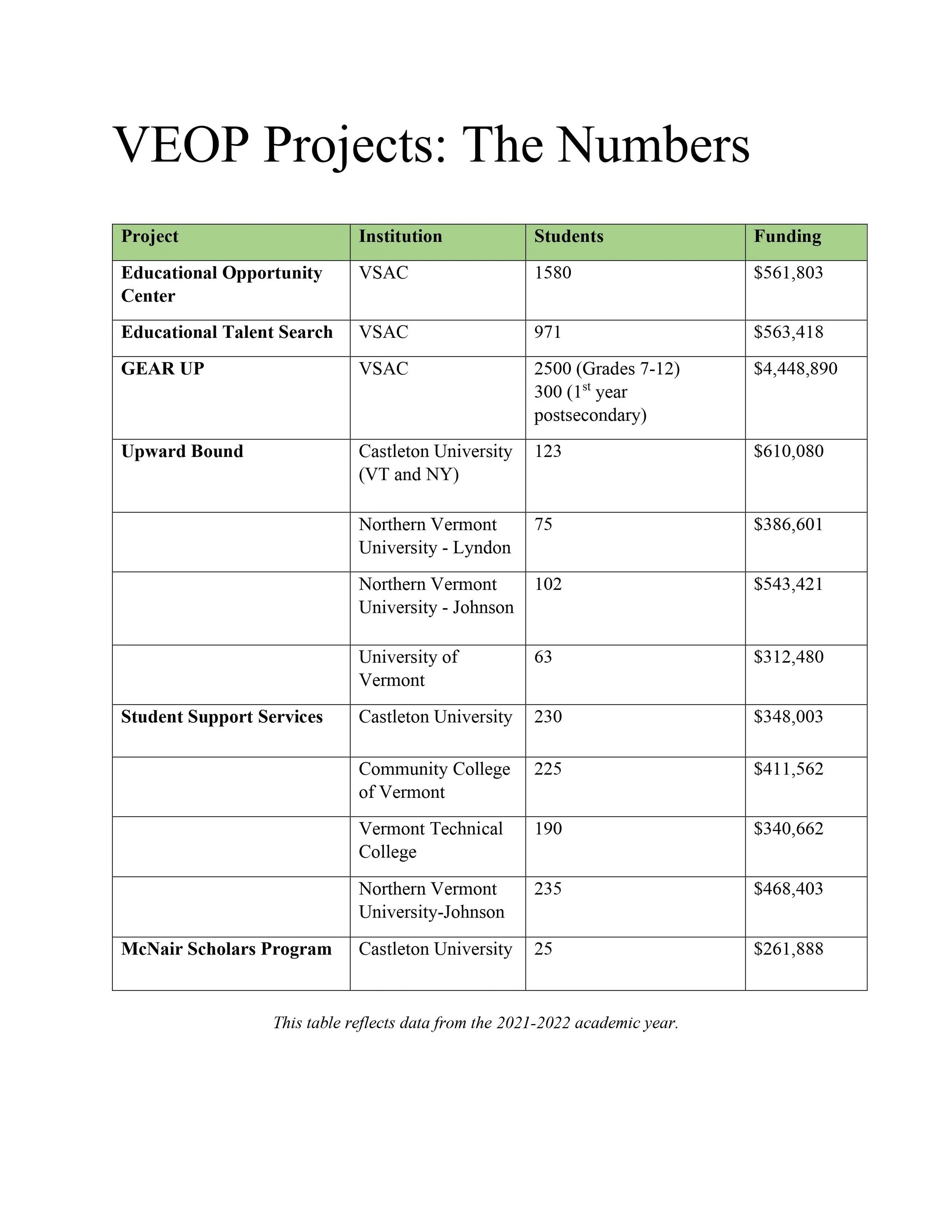 VEOP Fact Sheet — Vermont Educational Opportunity Programs