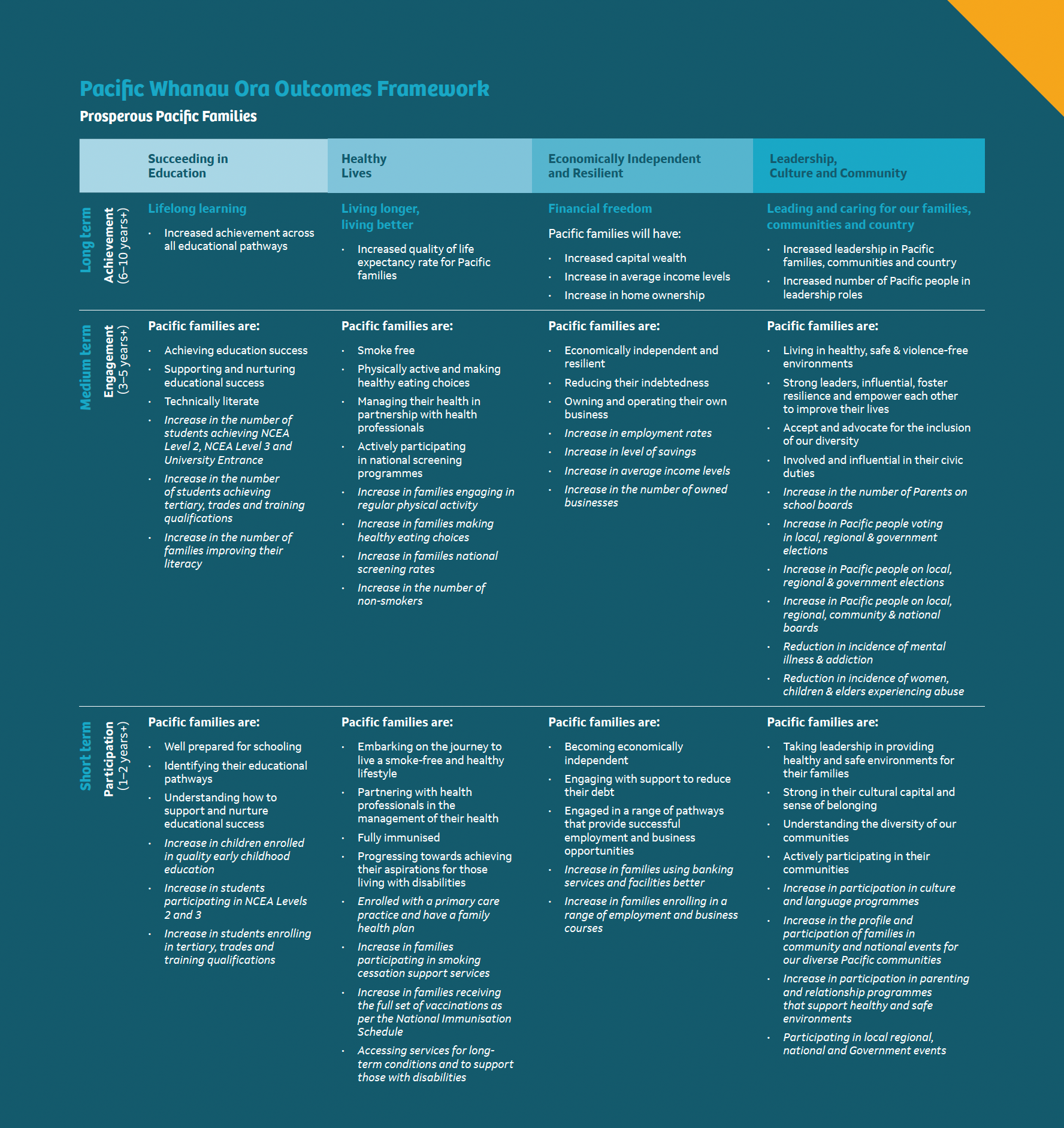 Whanau Ora Services — Tongan Health Society