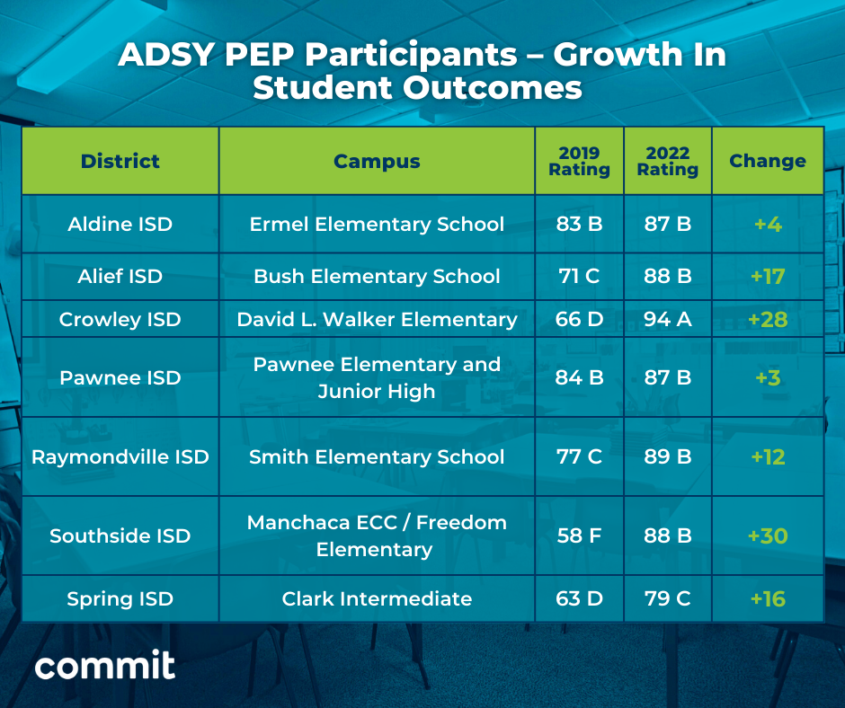 Redesigned School Calendars Are Spurring Student Growth — InvestEdTX