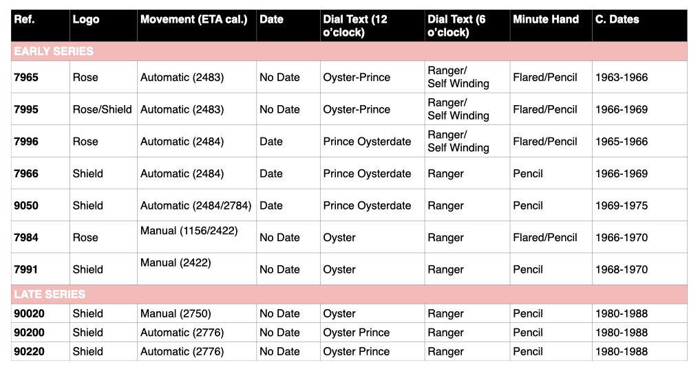 For Your Reference: The Tudor Ranger — Rescapement.