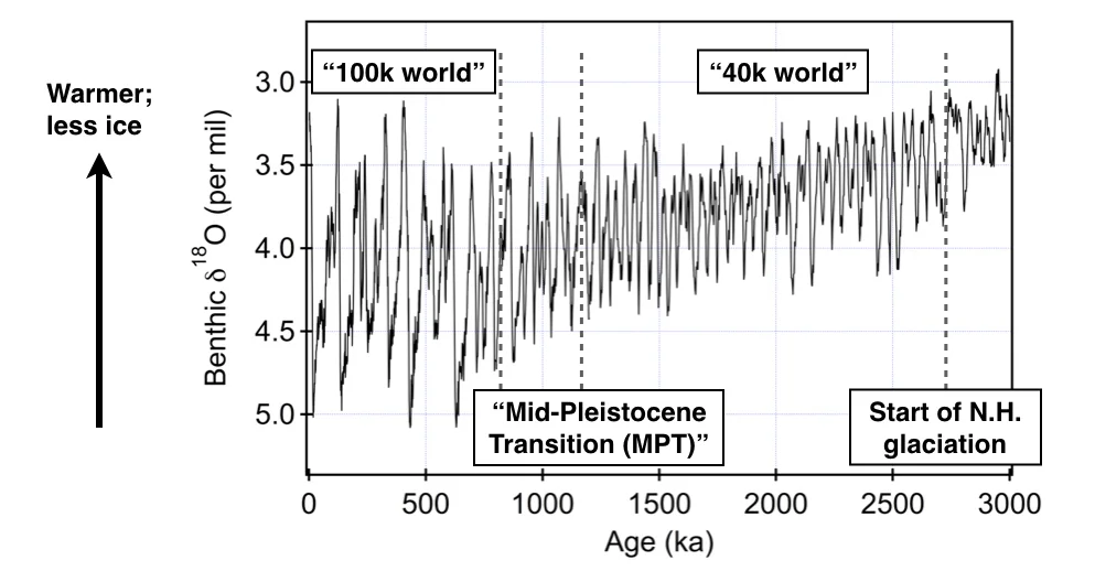 Pleistocene glacial cycles — Yuzhen Yan