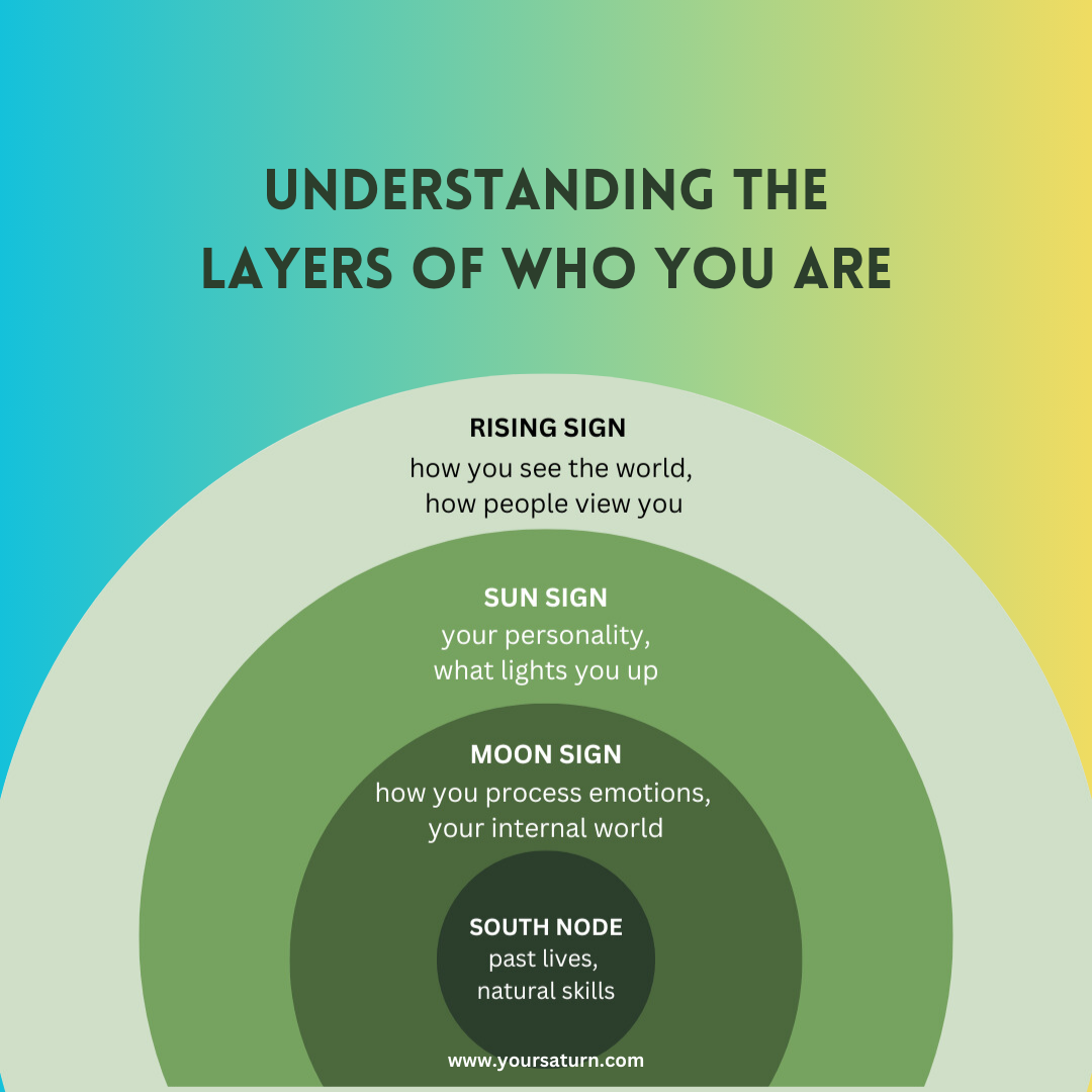 What Your South Node Reveals About the Hidden Parts of Your Personality ...