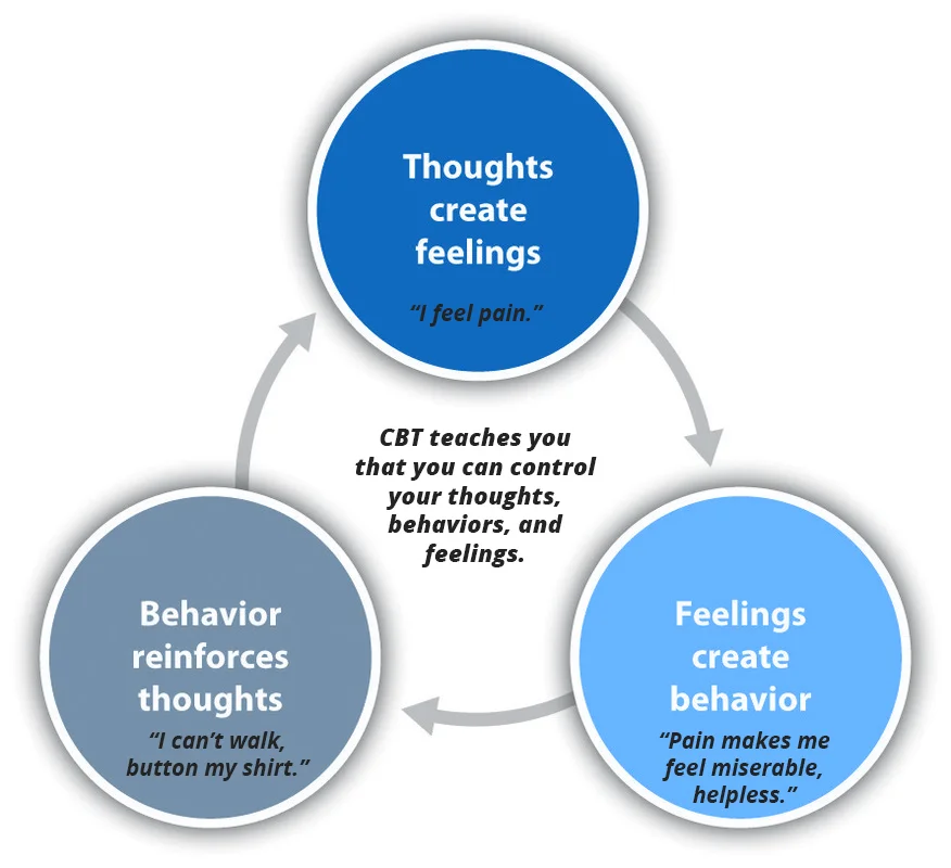 About Cognitive Behavioral Therapy | Los Angeles, CA
