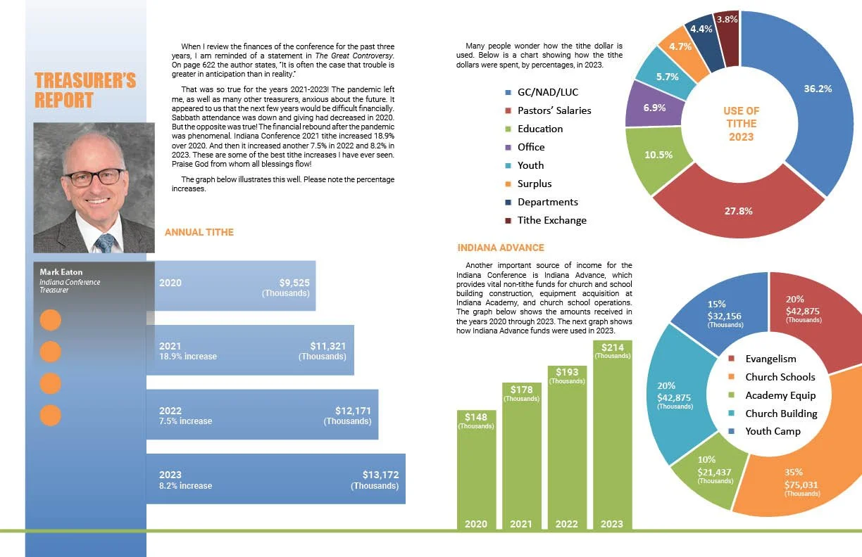 Treasury — Indiana Conference of Seventh-day Adventists®