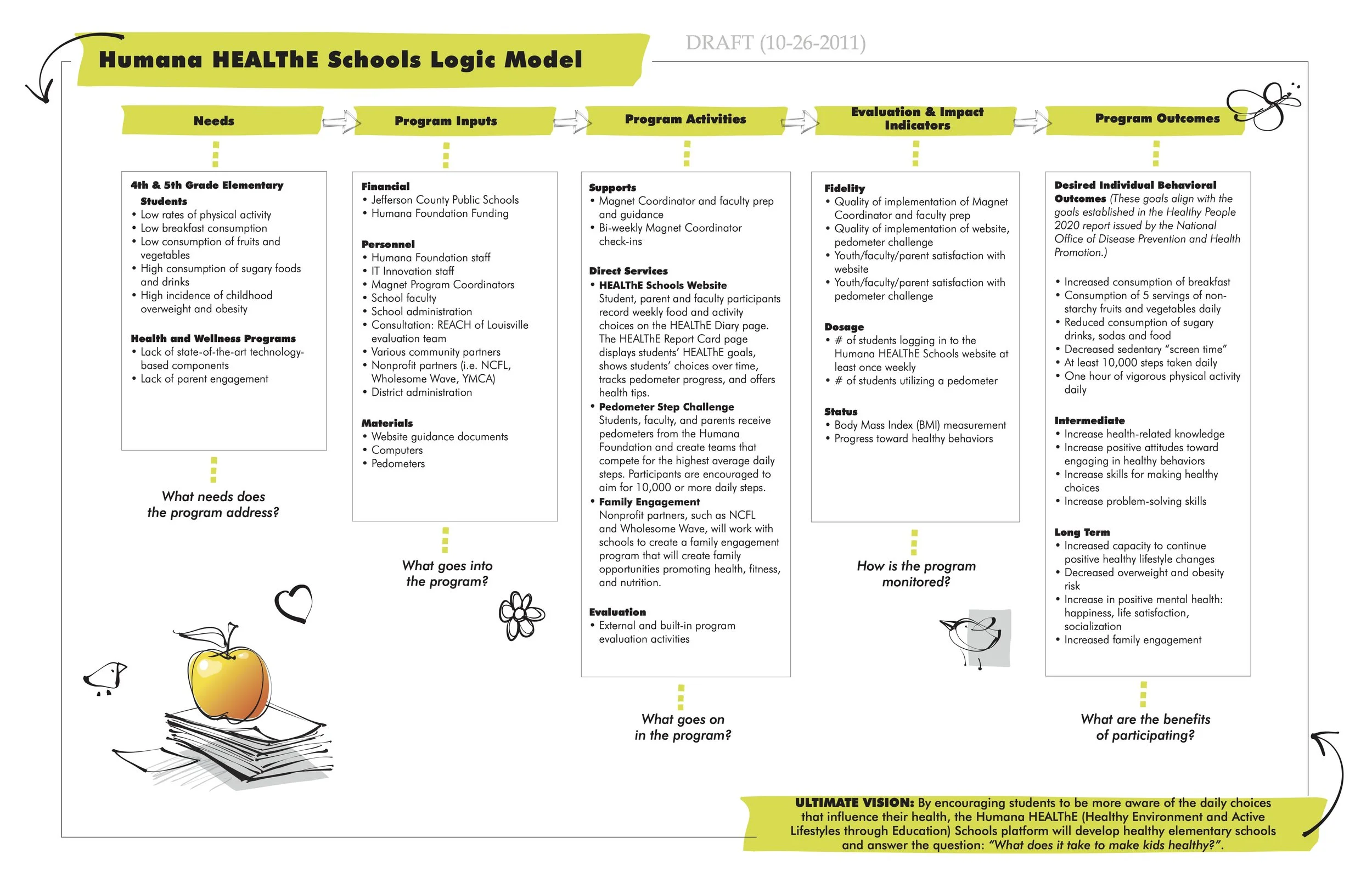 Logic Models for Thrive by 5 Gallery — REACH Evaluation
