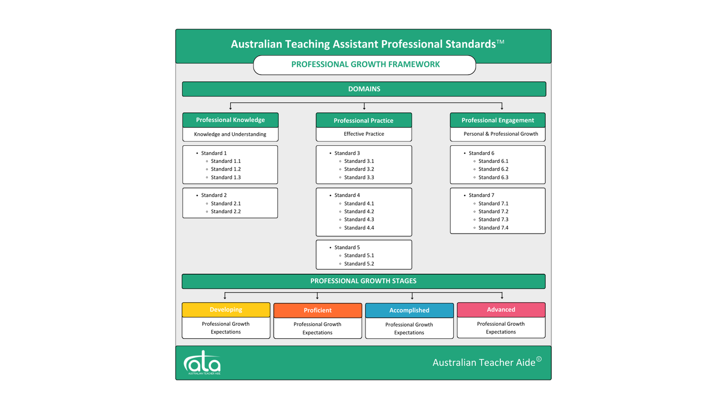 Introduction to the Australian Teaching Assistant Professional ...