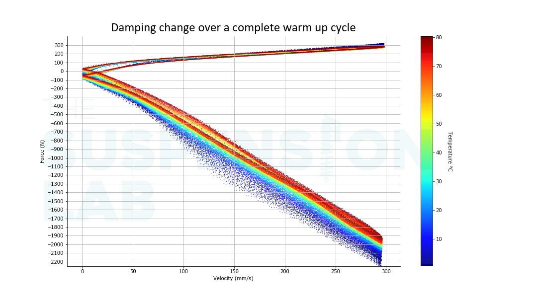 Effects of temperature on suspension performance — The Suspension Lab