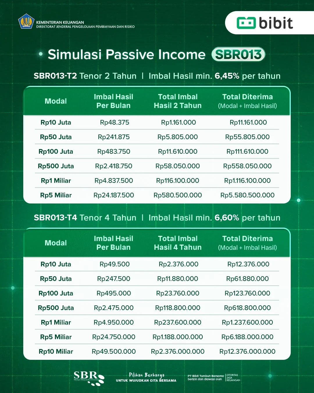 Investasi di SBR013, Nikmati Passive Income 4 Jutaan Tiap Bulan