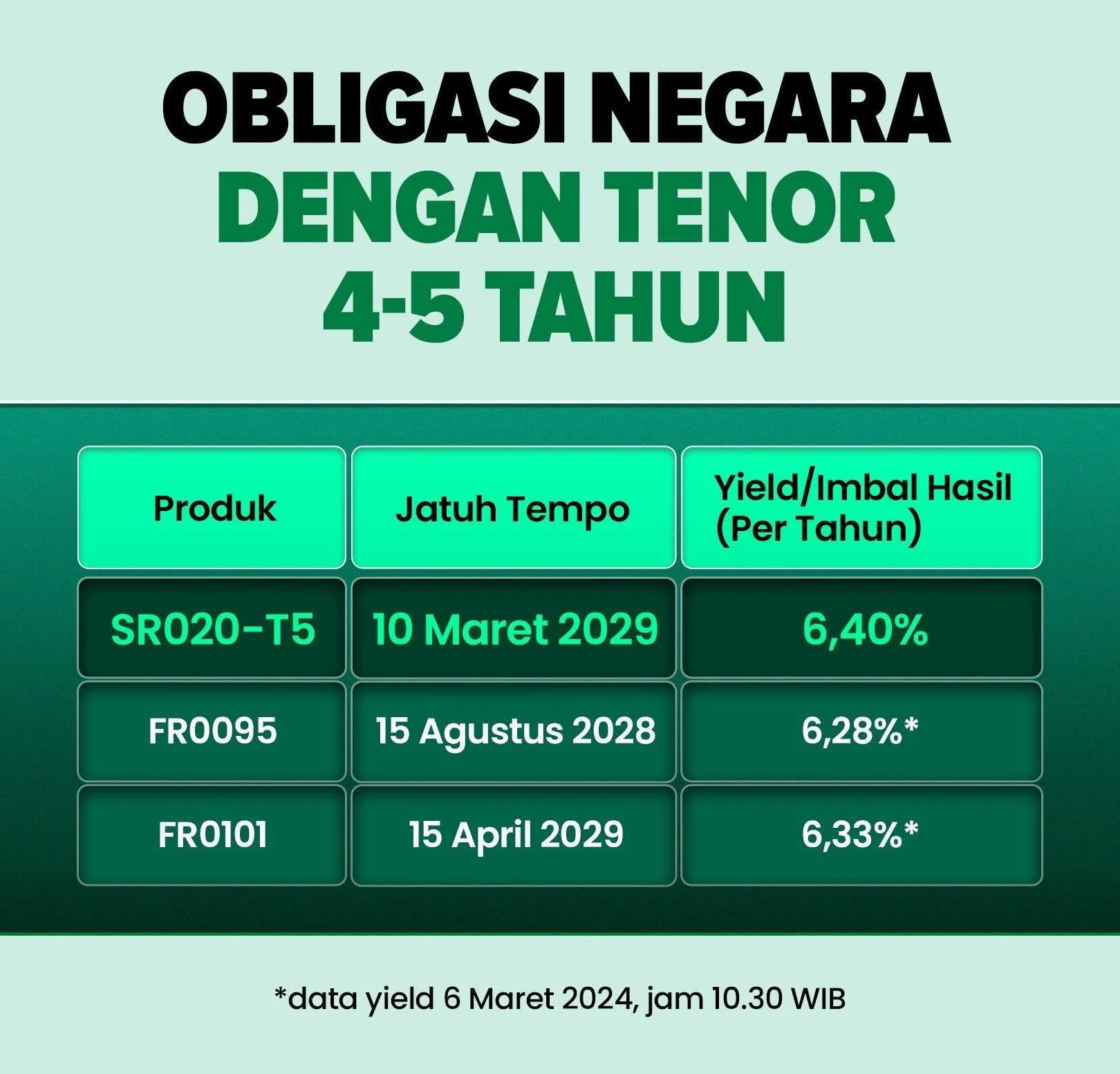SR020 Jadi Obligasi Negara dengan Imbal Hasil Tertinggi — Blog Bibit