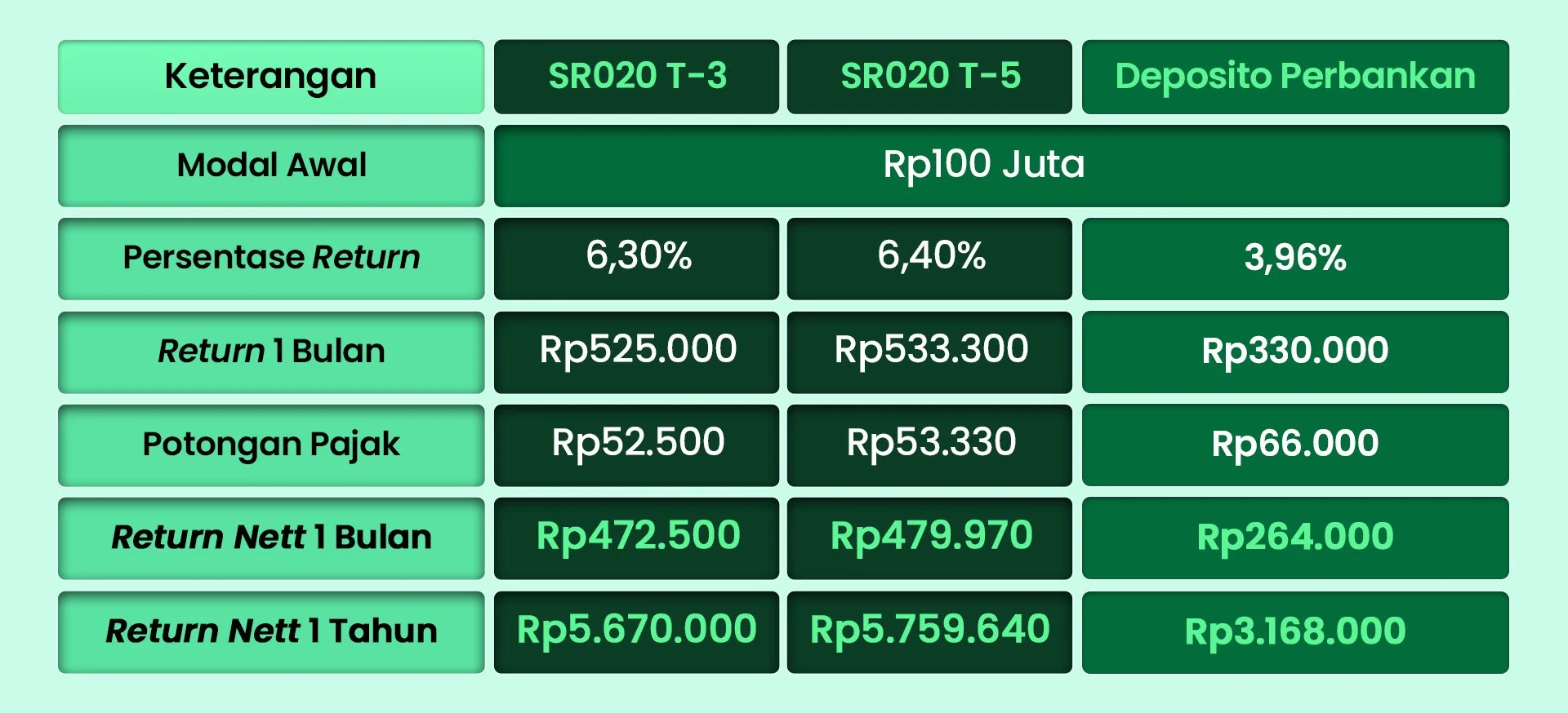 Imbal Hasil SR020 Lebih Untung dari Deposito Perbankan