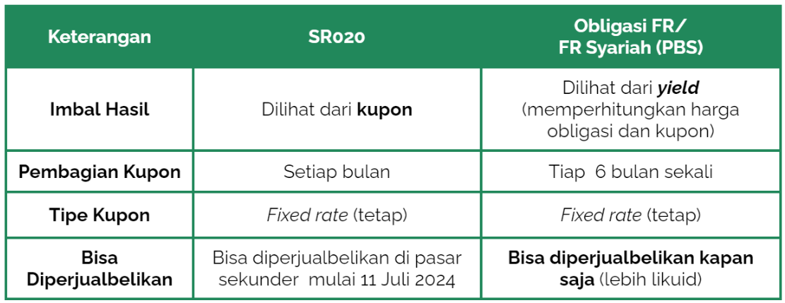 SR020 Jadi Obligasi Negara dengan Imbal Hasil Tertinggi