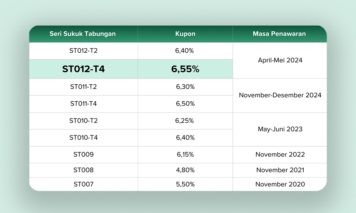 ST012-T4 Jadi Imbal Hasil Tertinggi dalam 3 Tahun Terakhir