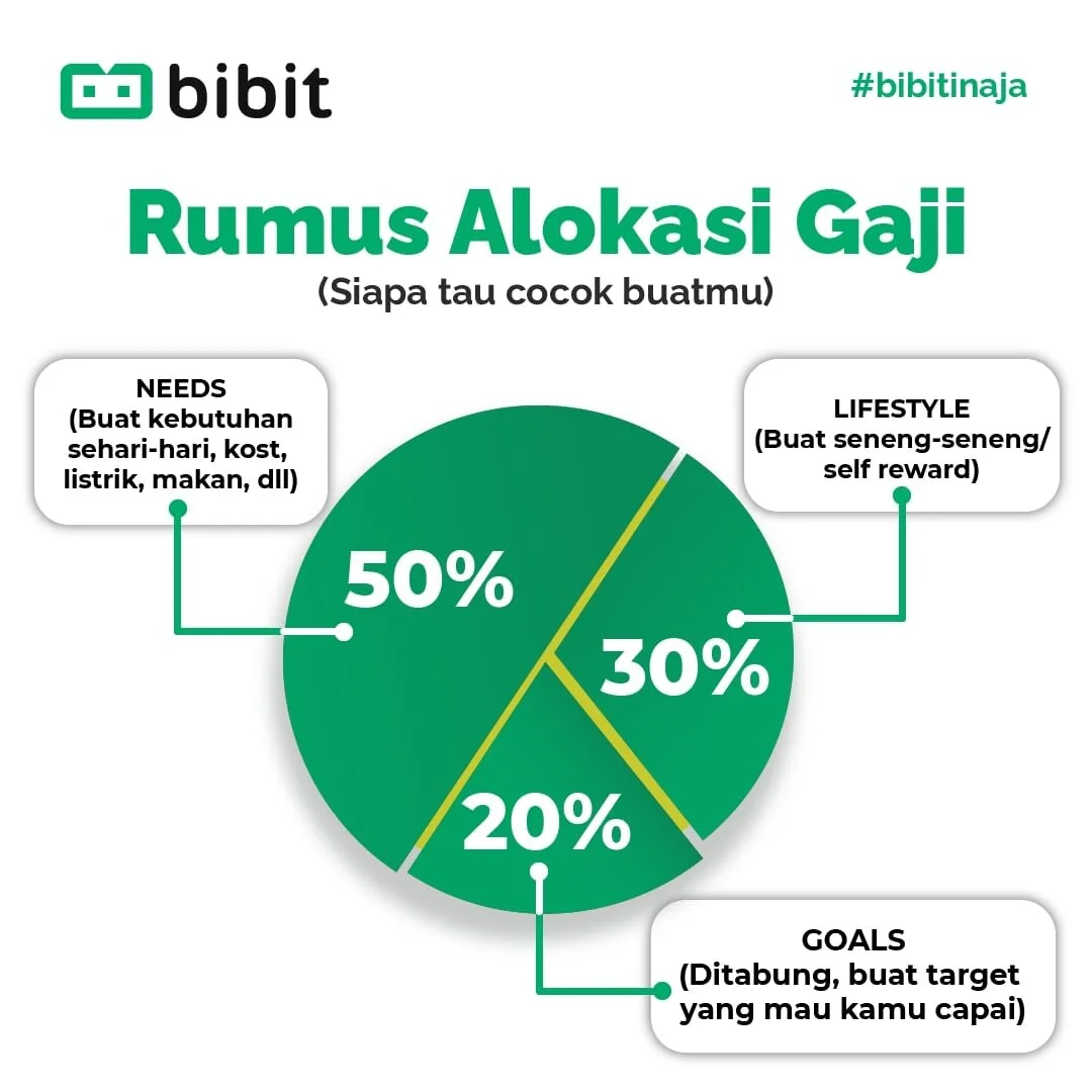 Rumus Alokasi Gaji 50 30 20 Siapa Tau Cocok Buatmu Blog Bibit
