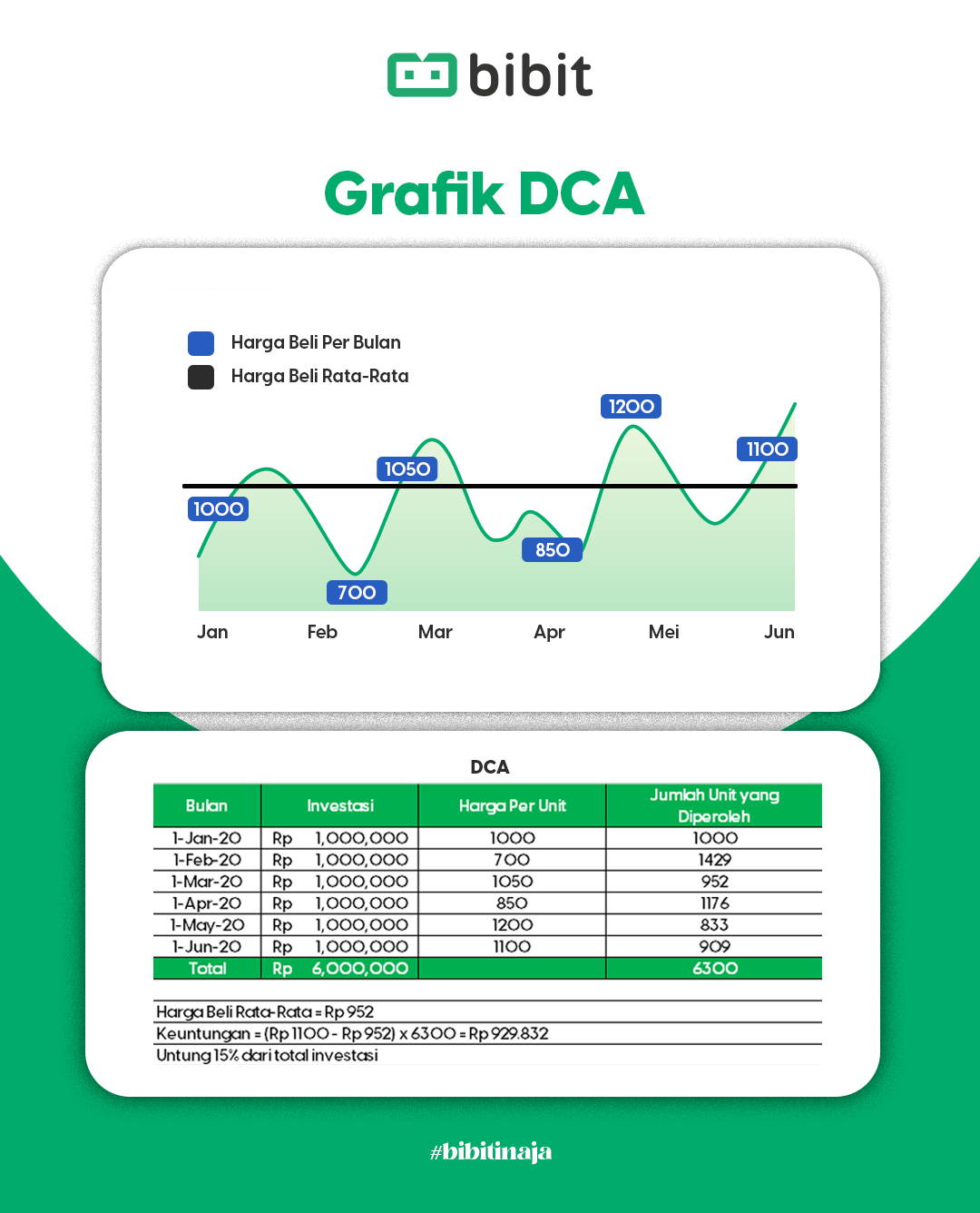 Buat Investor Reksa Dana, Pilih Strategi Dollar Cost Averaging (DCA) atau Lump Sum?