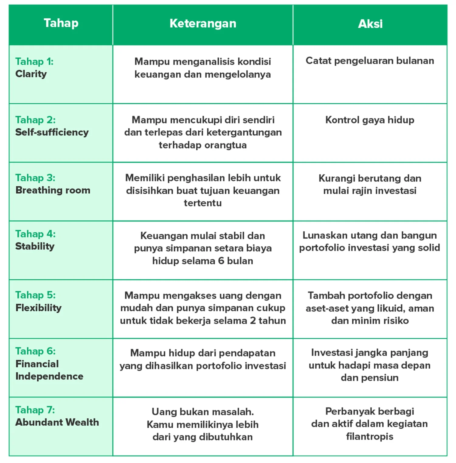7 Cara Bebas Finansial dan Cara Mewujudkannya