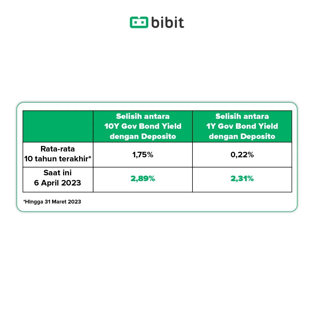 Suku Bunga BI Lagi Tinggi, Bagaimana dengan RD Obligasi dan Deposito?