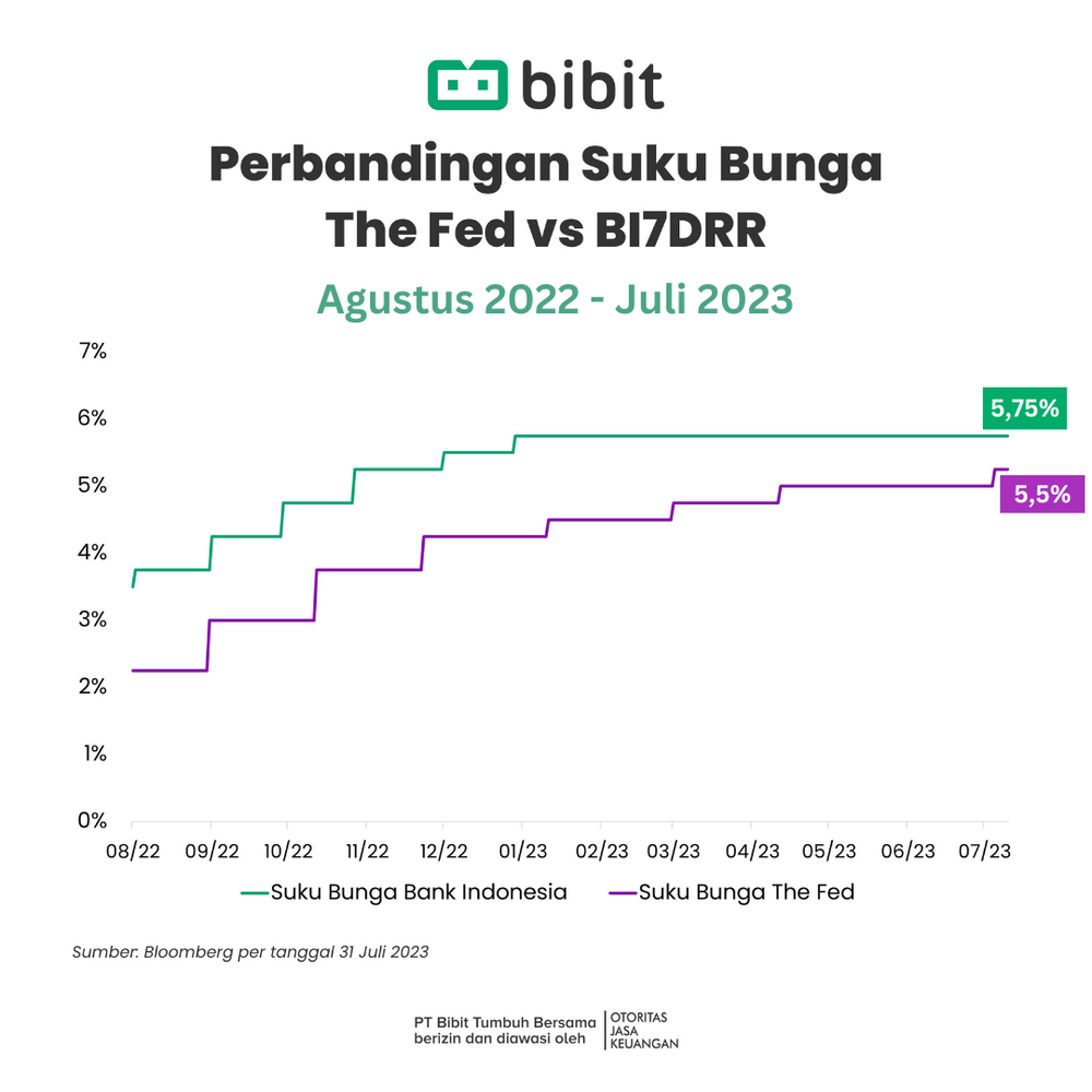 Perkembangan Kebijakan Suku Bunga, Investor Harus Apa?