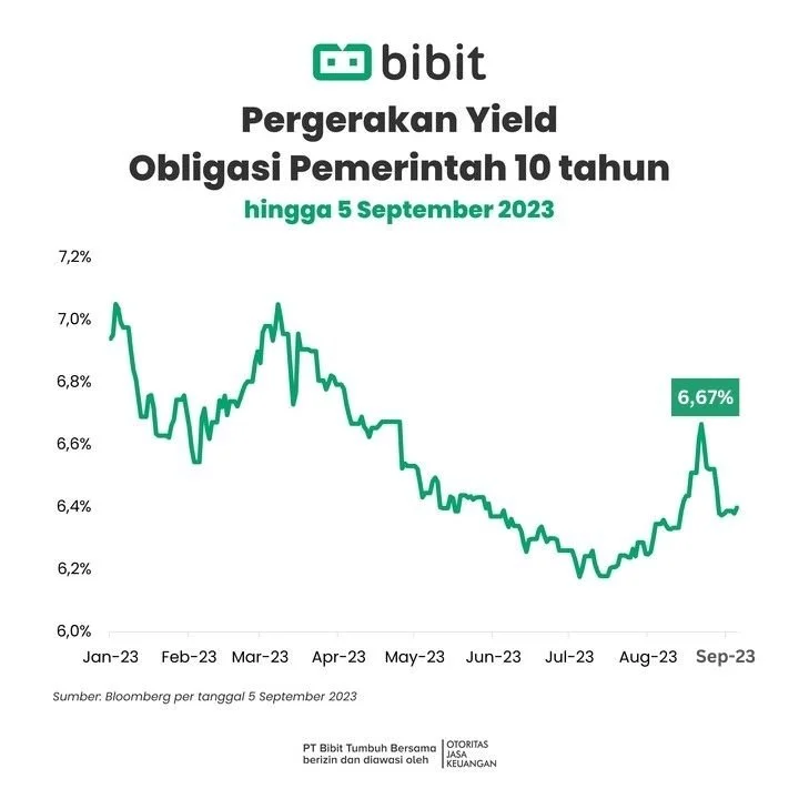 Yield Sempat Naik, Kesempatan untuk Akumulasi Obligasi?